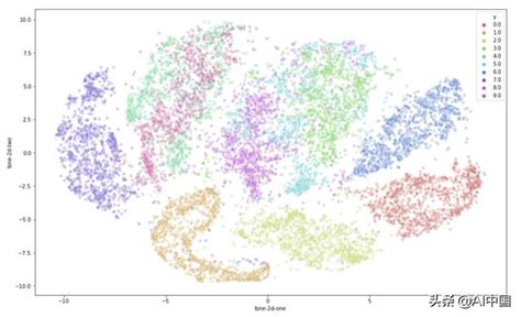 Python图像数据是几维数据在python中使用pca和t Sne可视化高维数据集 Csdn博客