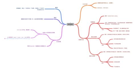 单例模式 Coggle Diagram