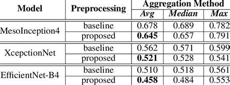 Detection Results For The Celeb Df Dataset Download Scientific Diagram