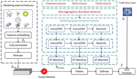 A Comprehensive Survey Of Deep Learning Based Traffic Flow Prediction Models For Intelligent