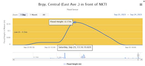 From Streets To Screens Real Time Flood And Rainfall Monitoring