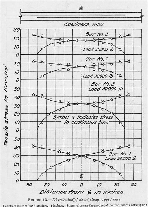 Figure 13 From Lapped Bar Splices In Concrete Beams Semantic Scholar