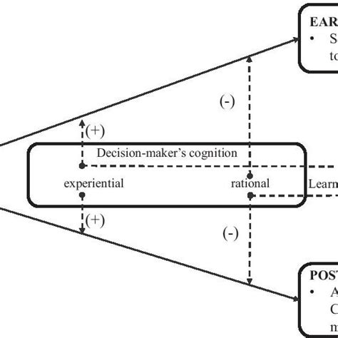 Role Of Entrepreneurial Cognition On The Speed Of The Entire Download Scientific Diagram