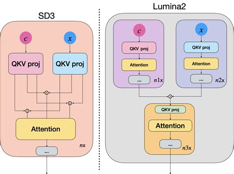 Flavors Of Attention In Modern Diffusion Models Sayak Paul