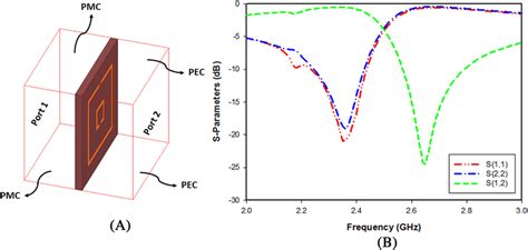 A Model Of Split Ring Resonator Srr B Simulated S‐parameters Of