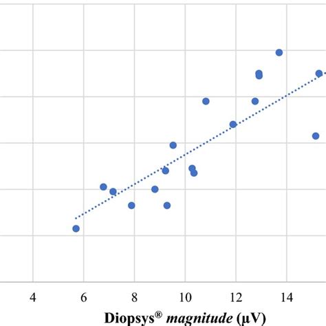 Relationship Between Diopsys® Fixed Luminance Flicker Magnitude µv