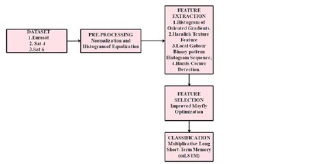 Remote Sensing Free Full Text Multiplicative Long Short Term Memory With Improved Mayfly