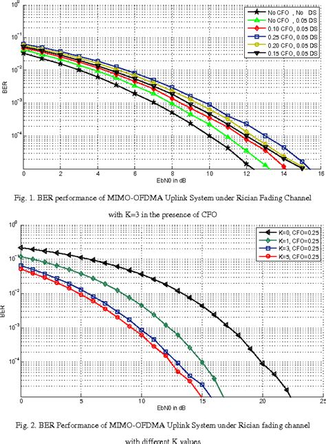 Figure 1 From Performance And Optimal Resource Analysis Of Mimo Ofdma Uplink System With Carrier