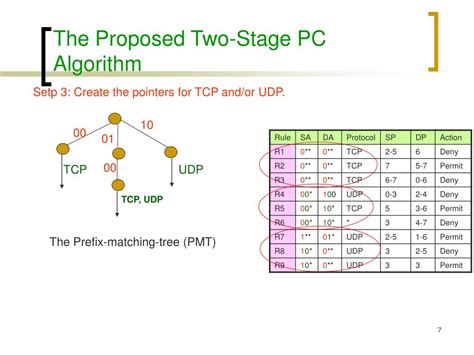 Ppt Two Stage Packet Classification Algorithm For Efficient Data Processing Powerpoint