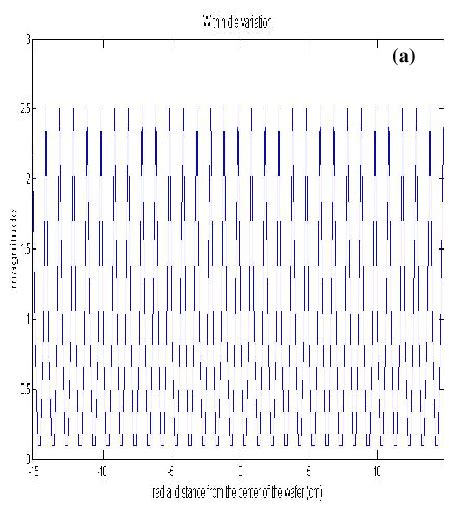 Simulation Of The Within Die Variation And The Mismatch Between Two