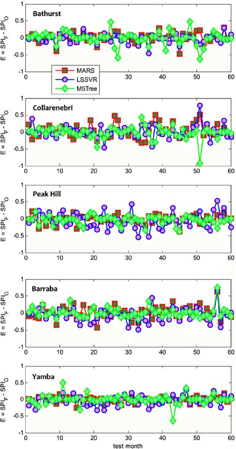 Forecasting Error E Spi F − Spi O For Mars Lssvm And M5tree With Download Scientific