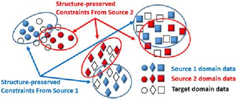 Figure 1 From Structure Preserved Unsupervised Domain Adaptation