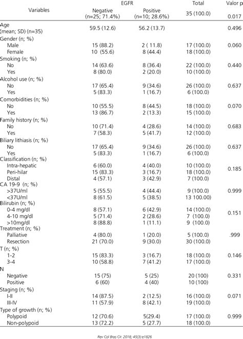Expression Of Egfr According To The Clinicopathological Variables