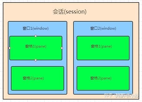 Tmux学习笔记 知乎