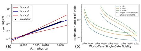 FIG S2 A Confirming The Error Probability Scaling As Predicted By Download Scientific