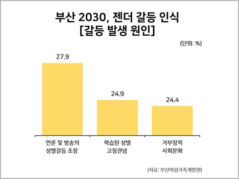 부산 2030 젠더 갈등 인식 갈등 발생 원인 사회 일반 통계