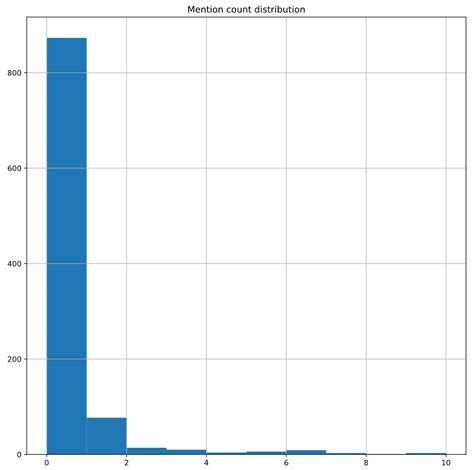 Feature Engineering For Nlp In Python From Datacamp Way To Be A Data Scientist
