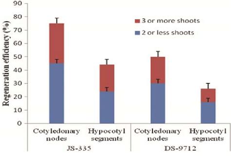 Shoot Regeneration Frequencies Of The Soybean Cotyledonary Node And