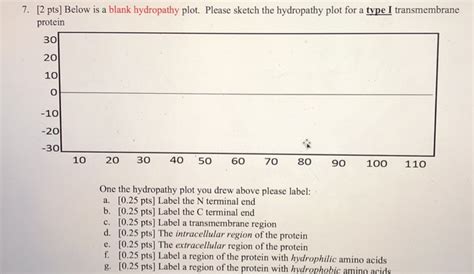 Solved 7 [2 Pts] Below Is A Blank Hydropathy Plot Please