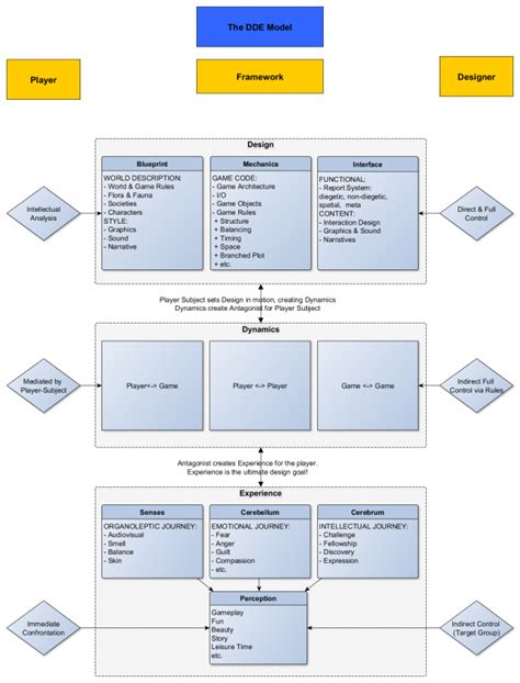 Dde Framework Inventori Di Giochi Inventori Di Giochi