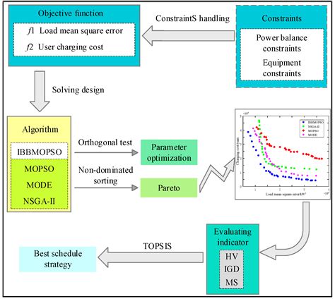A Bi Objective Optimal Scheduling Method For The Charging And