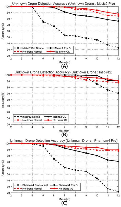 Convolutional Neural Network Based Drone Detection And Classification Using Overlaid Frequency