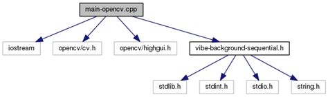Cc Library For The Vibe Algorithm Main Opencvcpp File Reference
