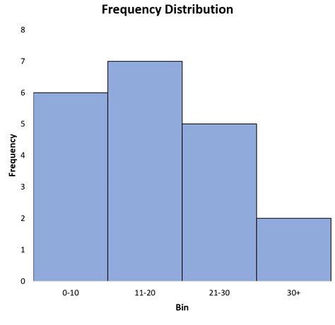 Comment Créer Une Distribution De Fréquence Dans Excel Statorials