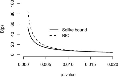Figure 1 From Computing Analytic Bayes Factors From Summary Statistics
