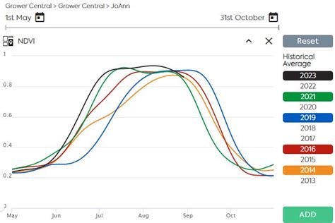 How To Use Satellite Data For Crop Monitoring Earthdaily Agro Posted On The Topic Linkedin