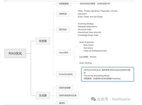 一文梳理完全rag的所有模块优化方法 rag优化 csdn博客