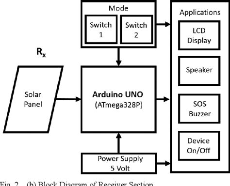Figure 2 From Design Of A Lifi System For Short Distance Communications