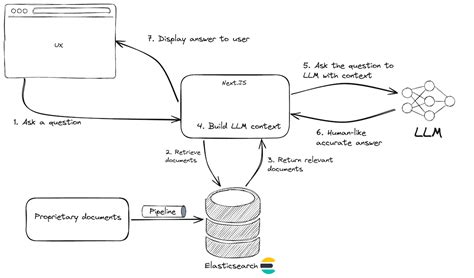 Chatgpt And Elasticsearch A Plugin To Use Chatgpt With Your Elastic Data — Search Labs