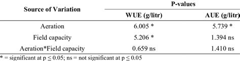 Analysis Of Variance Showing The P Values P≤ 0 05 On The Wue And Aue Download Scientific