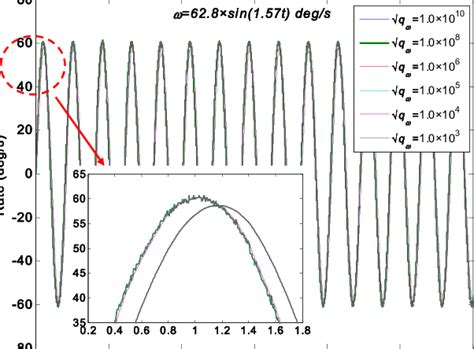 Test Results Of The Virtual Gyroscope By The Direct Estimated Kf Model Download Scientific