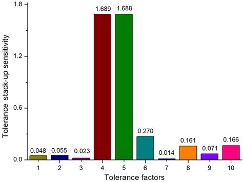 Tolerance Stack Up Sensitivities For The Tolerance Factors Download Scientific Diagram