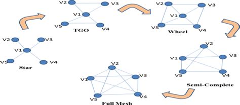 Explores All Possible Ways Of Hub Networks Download Scientific Diagram