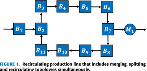 Figure 1 From Efficient Throughput Analysis Of Production Lines Based On Modular Queues