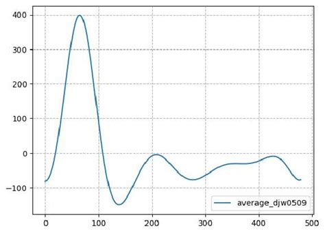 Single Period Average Waveform Extraction Result Download Scientific Diagram