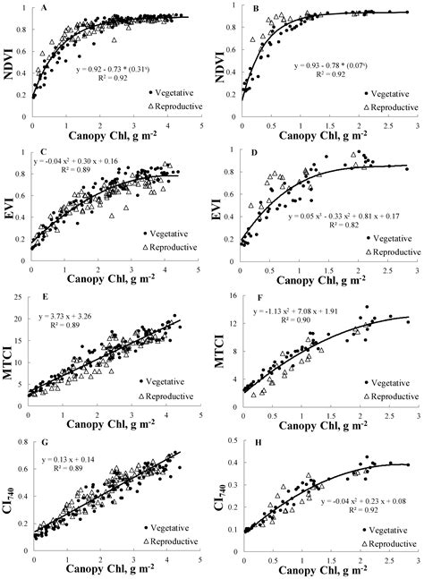 Remote Sensing Free Full Text Assessment Of Canopy Chlorophyll Content Retrieval In Maize