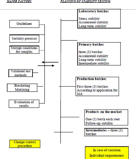 STABILITY TESTING GUIDELINES OF PHARMACEUTICAL PRODUCTS Semantic Scholar
