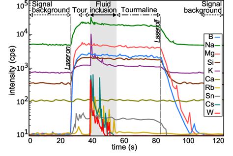 A Representative Transient La Icp Ms Signal Obtained From The Ablation