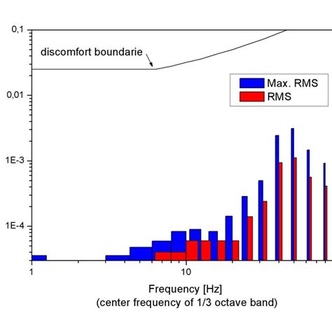Diagrams Of Root Mean Square And Maximum Root Mean Square Value Of Download Scientific Diagram