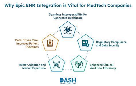 The Importance Of Epic Ehr Integration For Medtech Companies