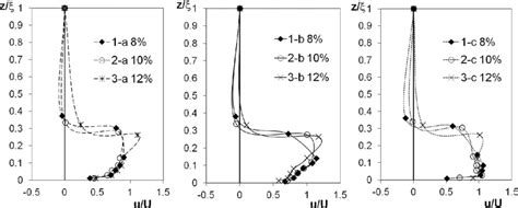 —normalized Streamwise Velocity Profiles At A Cross Section 14 B Download Scientific Diagram