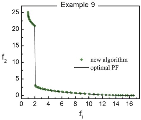 true pf and nondominated solutions by new algorithm on pol download scientific diagram