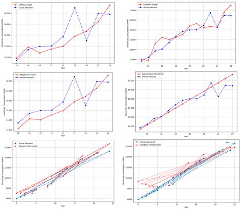 Multicriteria Decision Making For Selecting Forecasting Electricity Demand Models