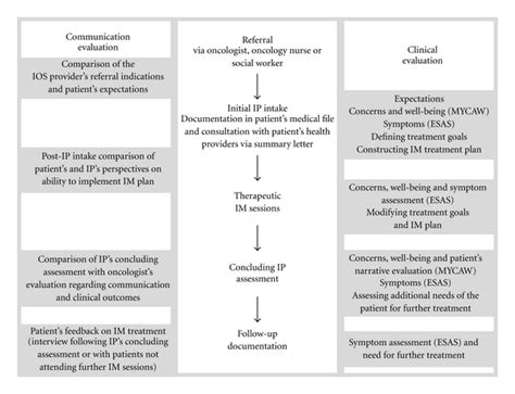 Flowchart Of Clinical And Communicational Evaluation Along The Sequence