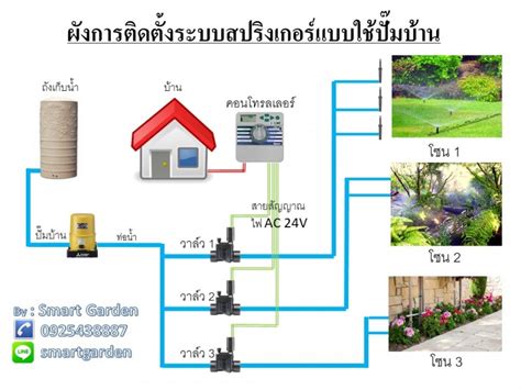 ผังการต่อระบบรดน้ำสปริงเกอร์ขนาดเล็ก