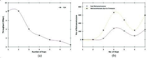Comparison Of A Tcp Throughput And B Retransmissions Download Scientific Diagram